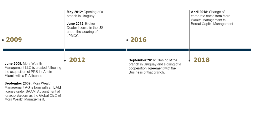 Historigrama-en - BOREAL